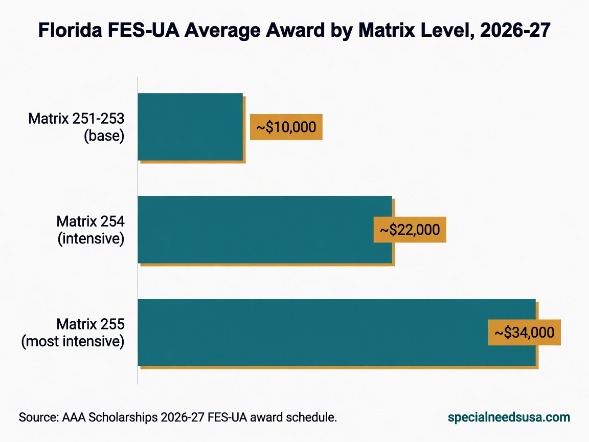 Florida FES-UA 2026-27: Amounts, Requirements & How to Apply