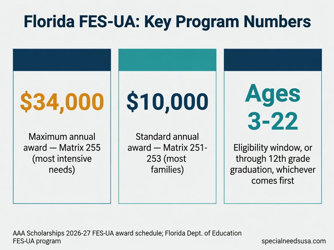 Florida FES-UA 2026-27: Amounts, Requirements & How to Apply